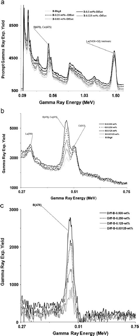 A Prompt Gamma Rays Pulse Height Spectra Of Four Boron Contaminated Download Scientific