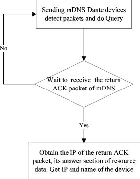 Obtaining Device Name And IP Address Download Scientific Diagram