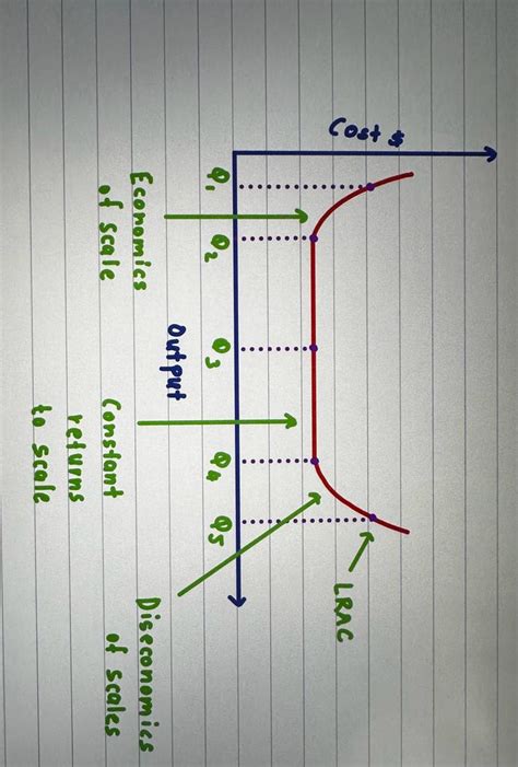 [solved] Draw A Standard Long Run Average Cost Curve Identify On The Graph Course Hero