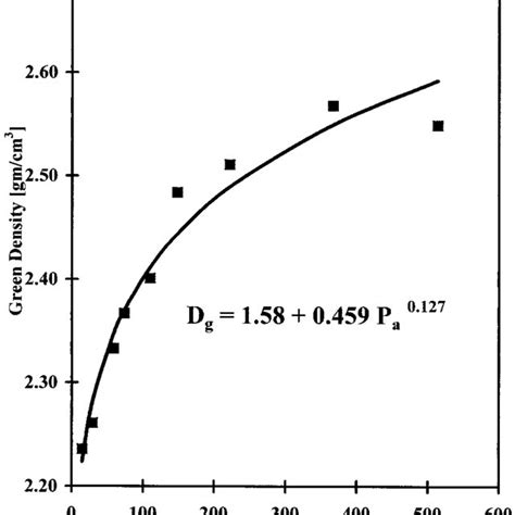 Green Density Of Composition C As A Function Of Uniaxial Compaction Download Scientific