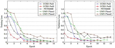 Crowd Density Level Estimation And Anomaly Detection Using Multicolumn Multistage Bilinear