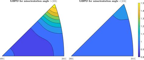 Grain Boundary Normal Distribution Mtex