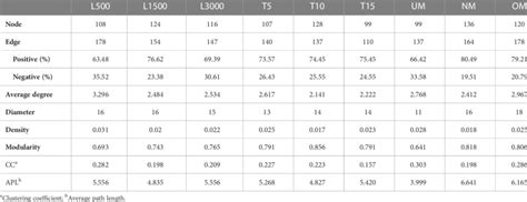 Comparison Of The Topological Parameters For All Networks Download