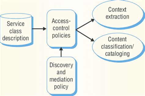Design Methodology The Service Class Description Drives The Download Scientific Diagram