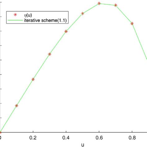 Exact Solution And Solution Using Algorithm 11 Download Scientific