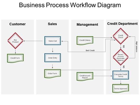 Business Process Flow Diagram