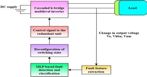 schematic diagram of the proposed fault tolerant control scheme