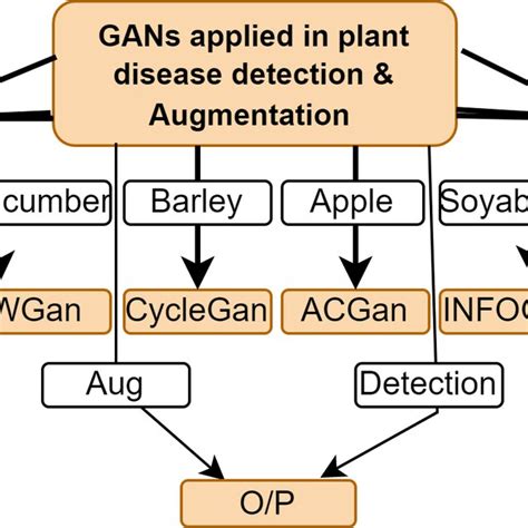 Geneative Adverserial Network Download Scientific Diagram