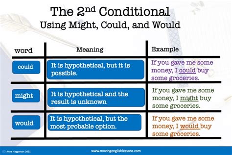 Conditional Verb Tenses In English