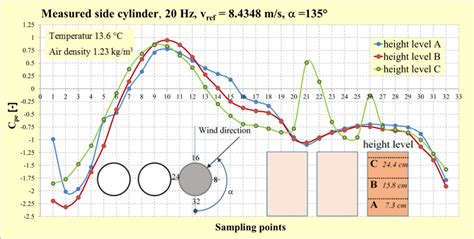 External Wind Pressure Coefficient In Turbulent Wind Flow Wind Download Scientific Diagram