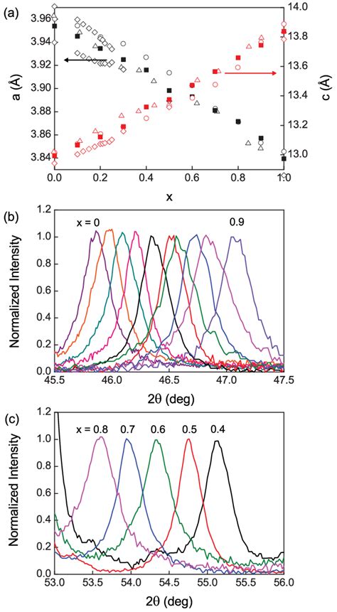 Color Online A The Lattice Parameters At Room Temperature As A