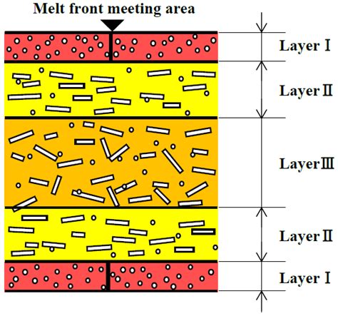 Diagram Of Fiber Orientation Layer Structure Along Thickness Direction Download Scientific