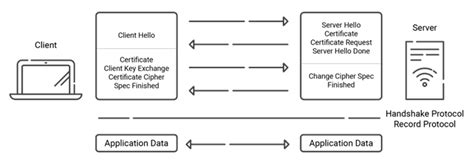 Understanding Mutual Tls Mtls Authentication How It Works