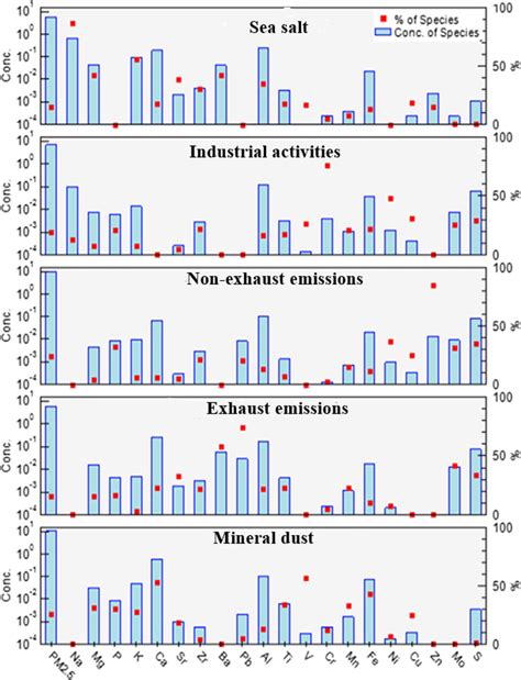 Pmf Factor Profiles For Identified Sources Download Scientific Diagram