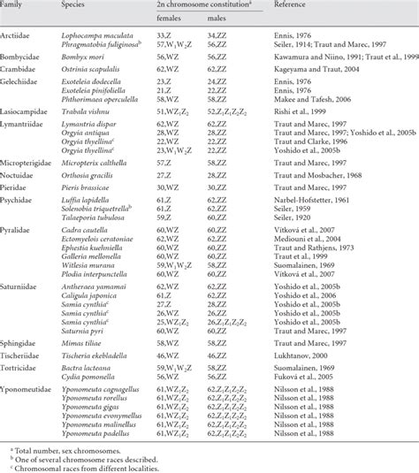 Lepidopteran Karyotypes With Identified Sex Chromosomes Download Table