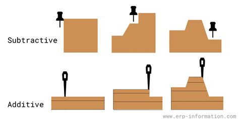 Additive Vs Subtractive Manufacturing What S The Difference