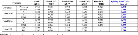 Spiking SiamFC Deep Spiking Neural Network For Object Tracking