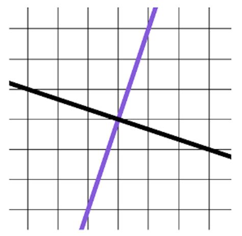 Perpendicular Linear Graphs Higher Ks4 Y10 Maths Lesson Resources Oak National Academy