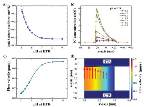 Figure 7 From Charge Regulation And Ph Effects On Thermo Osmotic Conversion Semantic Scholar