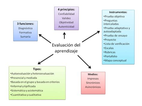 Modulo 13 Evaluación Del Aprendizaje