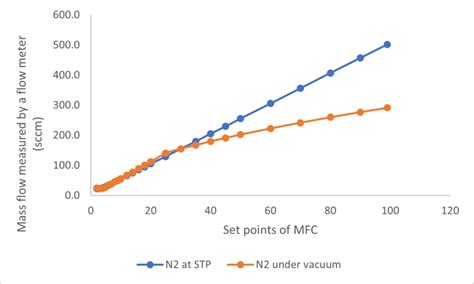 Does A Mass Flow Controller Work Differently Under Vacuum And