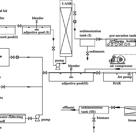 Process Flow Diagram Of The Full Scale Wwtp Of United Laboratories Co Download Scientific