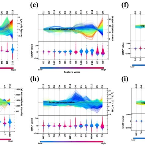 Predicted Values Of A Density B Refractive Index C Tec And D