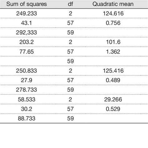 Anova For Immediate And Delayed Receptive And Productive Tests