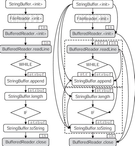 groum graph based object usage model download scientific diagram