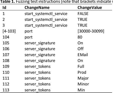 Table 1 From Development Of A Multi Purpose Fuzzer To Perform Assessment As Input To A