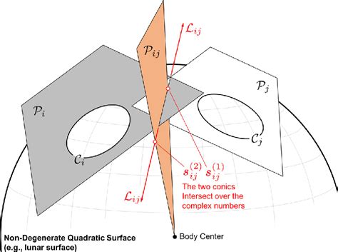 Two Non Coplanar Conics C I And C J Lying On A Nondegenerate Quadric