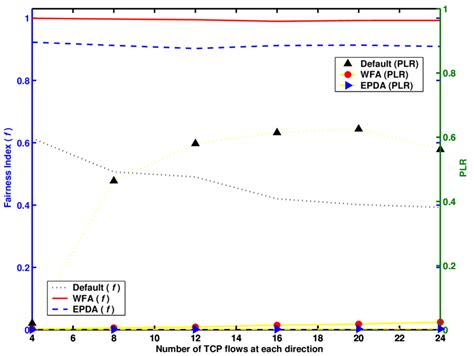 Fairness Index Among All Tcp Flows When The Ap Buffer Size Is 20 Download Scientific Diagram