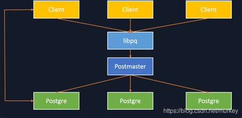 Pg的进程架构pg 一个连接对应一个进程 Csdn博客