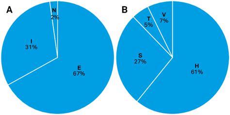 A Distribution Of Malagasy Inselberg Flora B Life Form Diversity Of