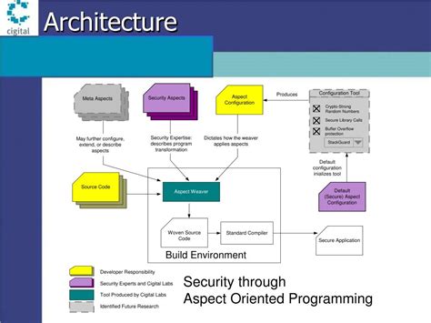 Ppt Aspect Oriented Security Powerpoint Presentation Free Download