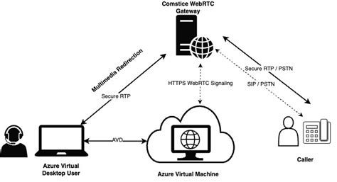 Azure Virtual Desktop And Cisco Cucm No Cisco Jabber Comstice