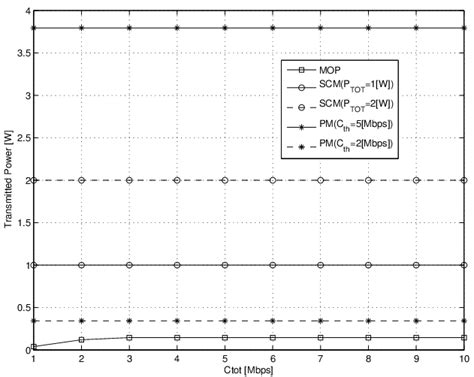 Transmitted Power Versus Variation Download Scientific Diagram