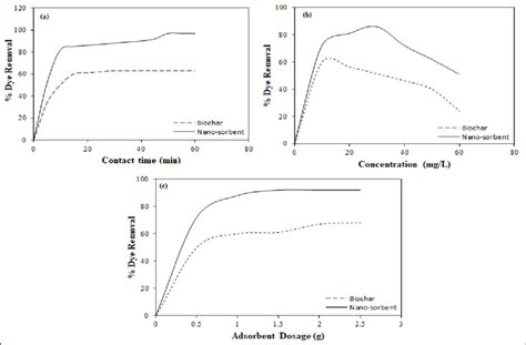 Effect Of A Contact Time B Initial Dye Concentration And C Download Scientific Diagram