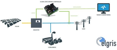 Zero Export Controller Elgris
