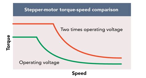 Servo Motor Current Vs Torque At Dalton Finn Blog
