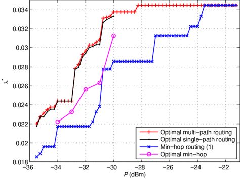 optimal multi path and single path routings vs min hop routings