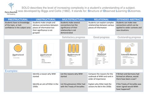 Solo Taxonomy Guide And Sheets By Jkwilson84 Teaching Resources Tes