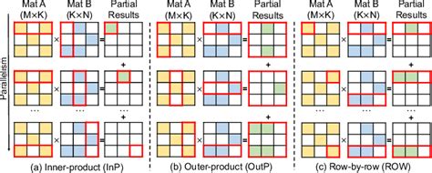 Figure 1 From Aces Accelerating Sparse Matrix Multiplication With