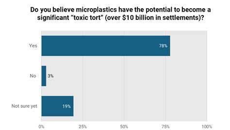 Microplastic Survey