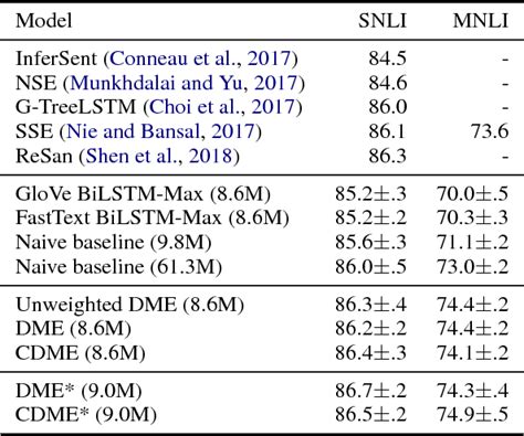 Table 1 From Dynamic Meta Embeddings For Improved Sentence