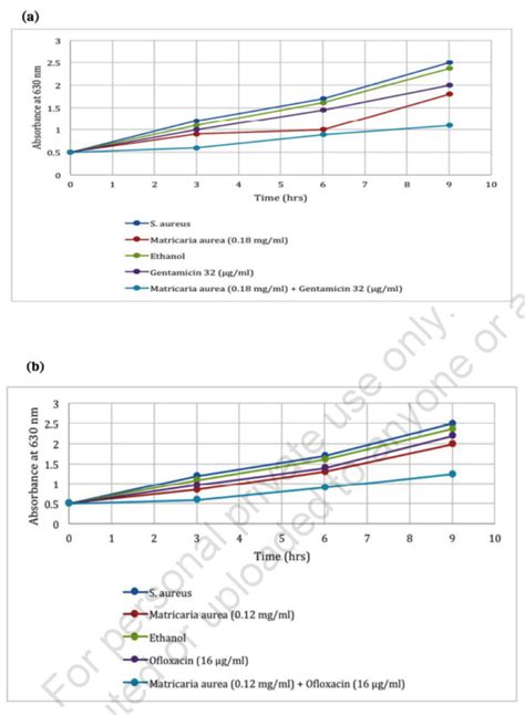 Synergistic Effect Of M Aurea On S Aureus Growth Kinetics Synergistic Download Scientific
