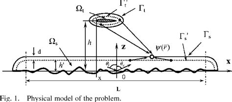 Figure 1 From An Fem Approach With Fft Accelerated Iterative Robin Boundary Condition For