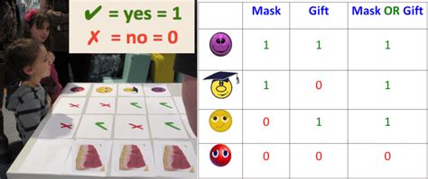 Truth Table For Mask OR Gift Fig 2 Truth Table With Binary Numbers Download Scientific Diagram