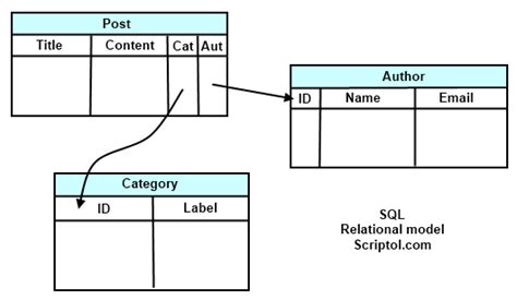 Sql A Language For Database Managemen