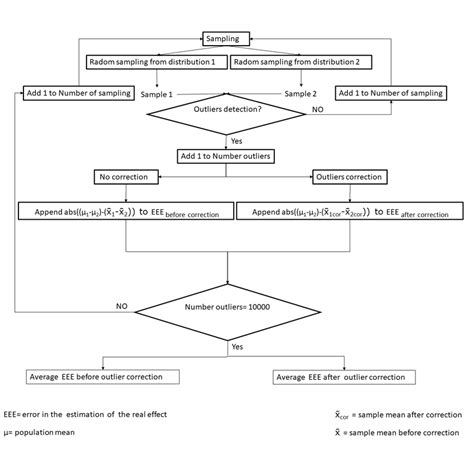 Procedure Used To Simulate The Effect Of Outlier Correction On The Download Scientific Diagram